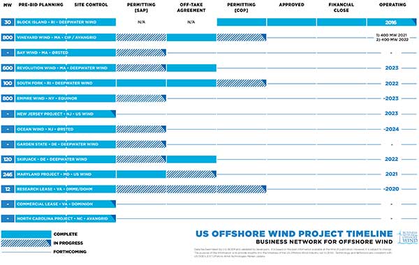 US Offshore Wind Market Update—Summer Recap - Offshore Source