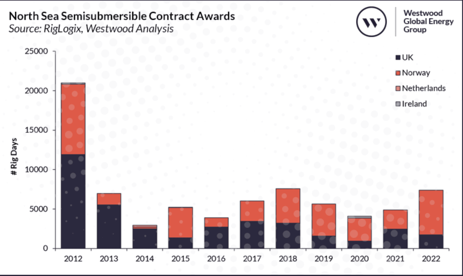 North Sea Semisub Fundamentals Improving but More Rigs Leaving the ...
